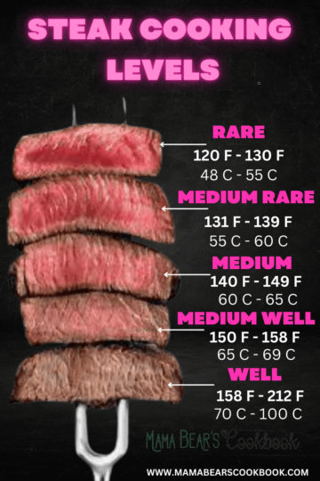 Steak Cooking Levels: How To Cook The Perfect Steak
